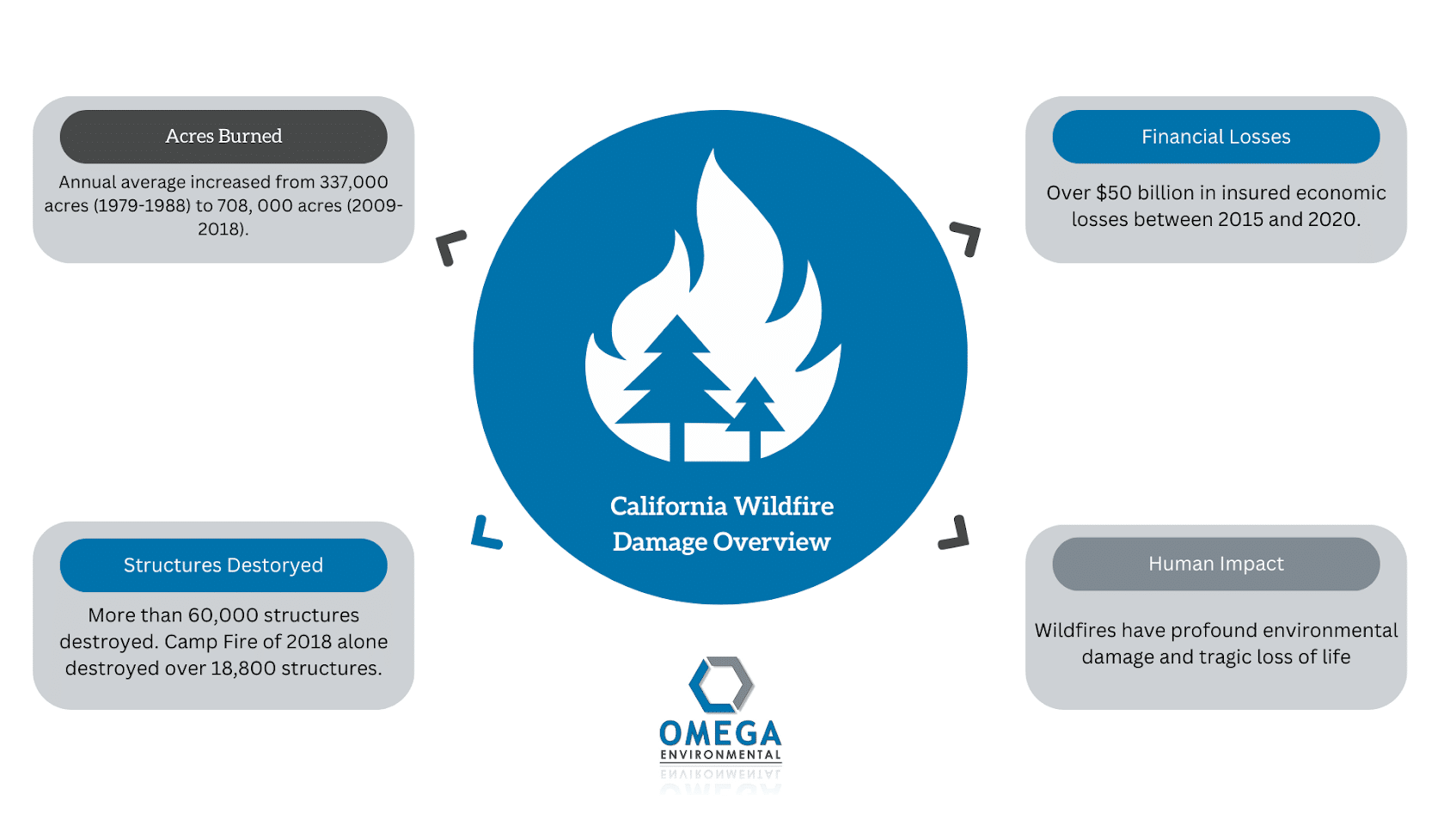 A Detailed Guide to Understanding California Wildfire Damage ...