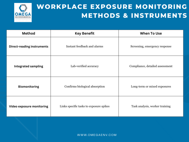 How Workplace Exposure Monitoring Protects Your Workers and Business ...